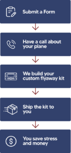 Garmin IFR Package | Garmin's Best Deal for Upgrading Your Panel - Approach Fast Stack